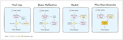 How To Build A General Purpose Llm Agent Towards Data Science