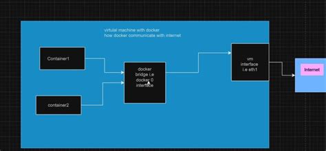 Yuvaeswar Mekala On Linkedin Devops Dockernetworkingdocker Containerization Devops Networking…