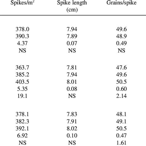 Effect Of Sowing Methods Mulch Levels And Irrigation Schedules On