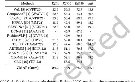 Table 4 From Cross Modal Attention Preservation With Self Contrastive Learning For Composed