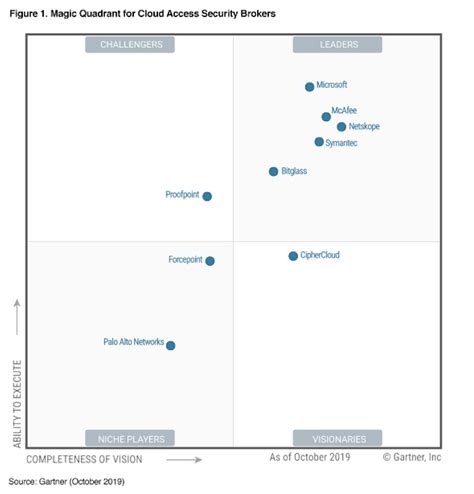 Gartner Report Casb Magic Quadrant 2019