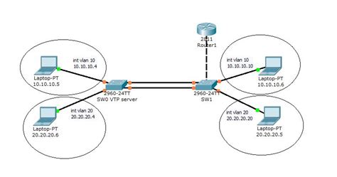 Networking Diary Router On A Stick