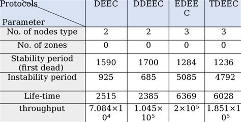 Summary Of Numerical Results For Deec Based Protocols Download