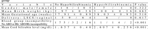 Table 1 From Umbilical Cord Bilirubin An Early Diagnostic Marker Of Significant Neonatal