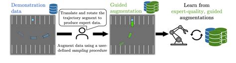 Guided Data Augmentation For Offline Reinforcement Learning And Imitation Learning