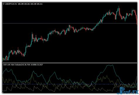 Free Download Adx With Alert Indicator For Metatrader 4 Prof Fx