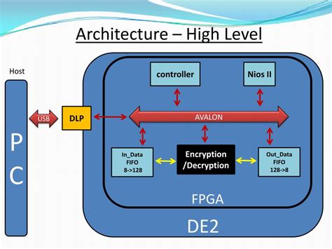 Ppt Fpga Encryptiondecryption Verification System Final Presentation Powerpoint Presentation