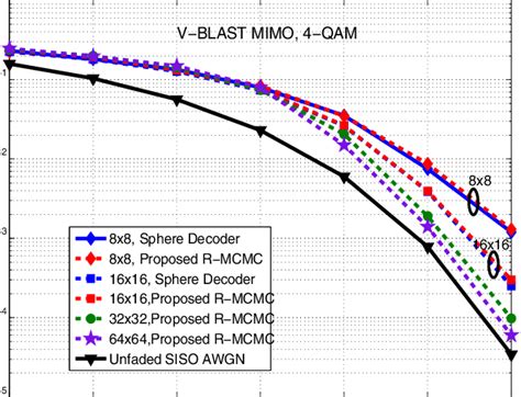 ber performance of the proposed r mcmc algorithm in comparison with