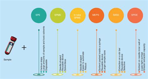 Figure 1 From Green Sample Preparations For The Bioanalysis Of Drugs Of