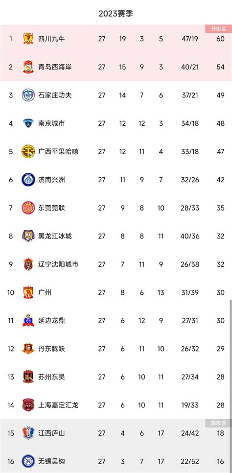 中甲降级队全部确定！江西庐山、无锡吴钩提前三轮降入中乙 直播吧