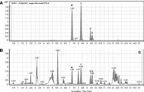 High Performance Liquid Chromatography Diode Array Detection Dad Download Scientific Diagram