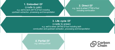 What Are Scope 3 Emissions Carbonchain