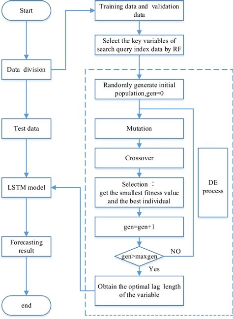 The Lstm Based Forecasting Framework Download Scienti