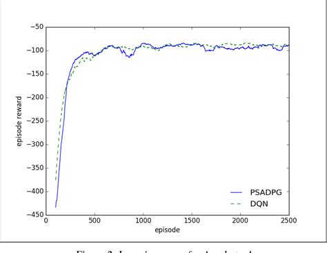 Deep Reinforcement Learning With Surrogate Agent Environment Interface