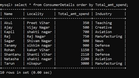 Sql Techniques Data Analysis Using Sql