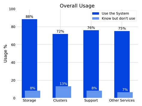 The Scientific Computing And Data Analysis Survey Results Oist Groups