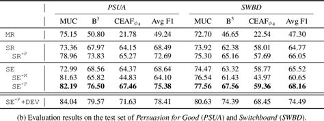 Adapted End To End Coreference Resolution System For Anaphoric Identities In Dialogues