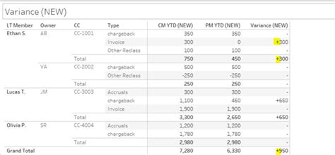 How To Create A Summary Table In Tableau Dashboard To Show Current
