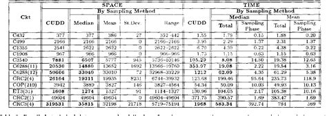 table 3 from sampling schemes for computing obdd variable orderings