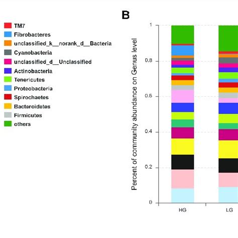 Community Bar Plot Analysis Shows Relative Abundance Of Fecal