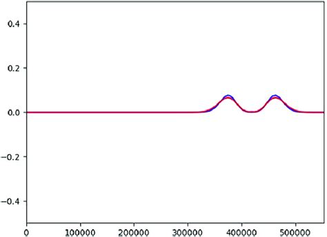 Comparison Between Finite Difference Simulation Of The Shallow Water Download Scientific