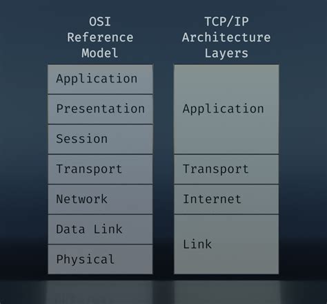 Visualizing The Layers Of The Tcp Ip Model