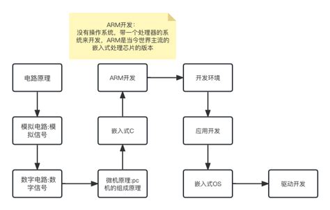 嵌入式开发基础 弹力笔记