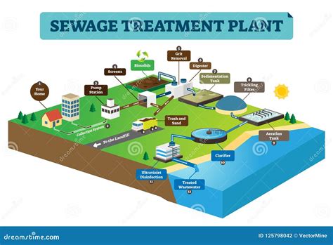 Sewage Water Treatment Process Diagram Army Forms 2025