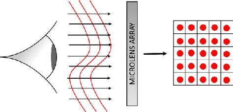 Figure 2 From Development Of Wavefront Sensor Using Shack Hartmann