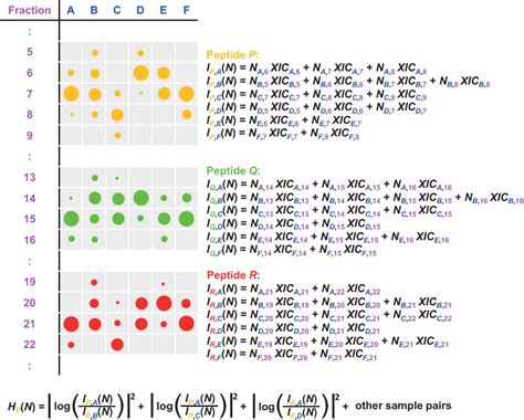 Figure 1 From Accurate Proteome Wide Label Free Quantification By