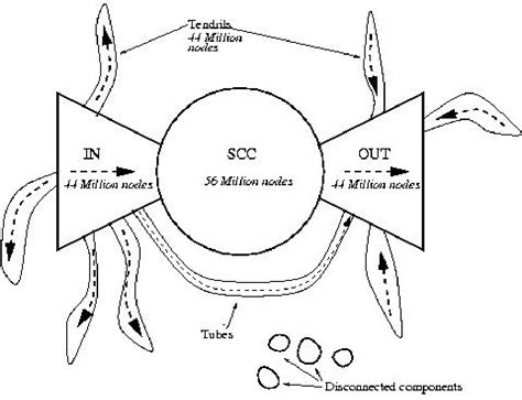 Figure 1 From Web Graph And Pagerank Algorithm Semantic Scholar