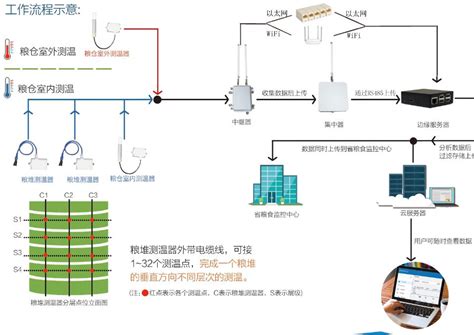 粮仓浅圆仓智慧粮库在线监测方案浅圆仓智能化 Csdn博客 粮仓浅圆仓智慧粮库在线监测方案浅圆仓智能化 Csdn博客
