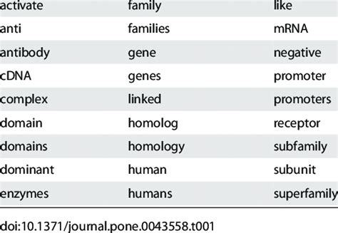 Common Biological Terms Created Manually In The Stop List Download