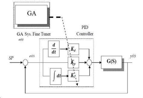 Structure Of Ga Pid Controller Download Scientific Diagram