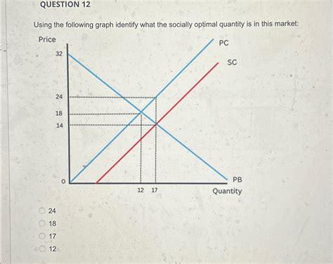 Solved Question 12using The Following Graph Identify What