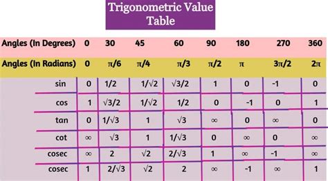 Trigonometric Table Toppers Bulletin