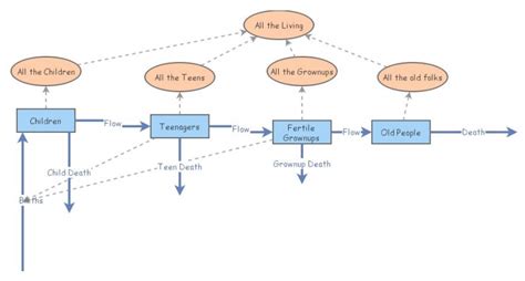 Basic Population Model Insight Maker