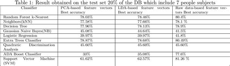 table 1 from head gesture recognition using a 6dof inertial imu