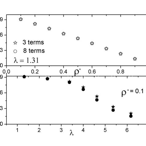 Comparison Of Predicted Longtime T → ∞ Self Diffusion Coefficient Dd Download Scientific