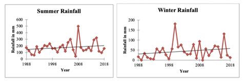 spatial and temporal trend analysis of rainfall distribution in