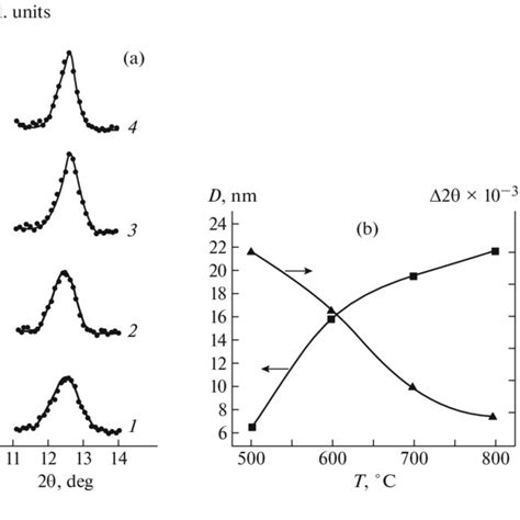 A The 111 Superstructure In The Neutron Diffraction Patterns Of Tic Download Scientific