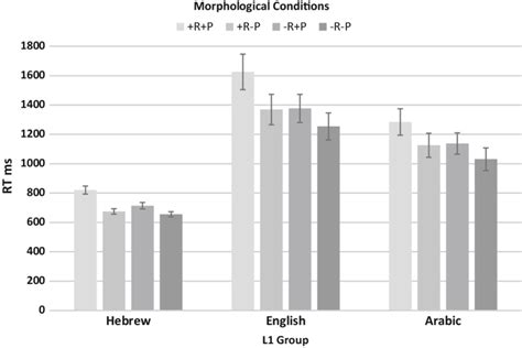 Mean Rts By Subjects For Each L1 Group In The Four Morphological Download Scientific Diagram