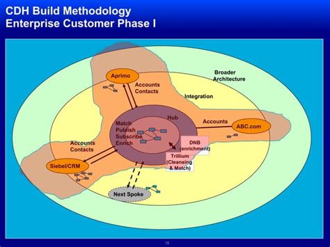 Master Data Management Methodology Ppt Master Data Management Methodology Ppt