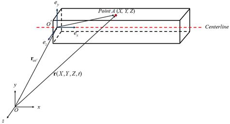 A Series Of Locking Free Beam Element Models In Absolute Nodal Coordinate Formulation Bohrium