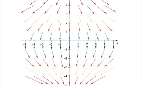 solved question which graph represents the vector field f