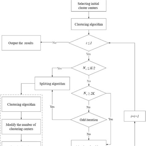 Flow Chart Of The Enhanced Isodata Clustering Algorithm Download Scientific Diagram