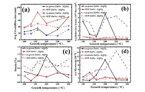 All Microstructure Parameter Variations With Tg A Crystallite Size Download Scientific