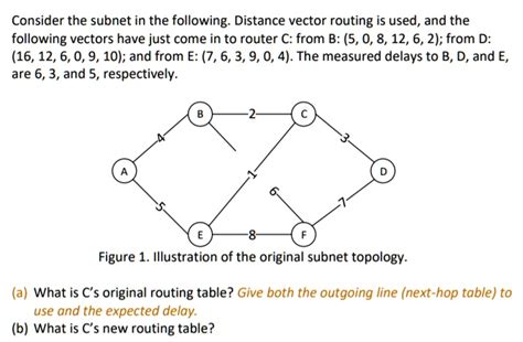 consider the subnet in the followingdistance vector routing is usedand