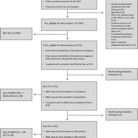 Patients And Samples Available For Mrd Analysis In The Study Download