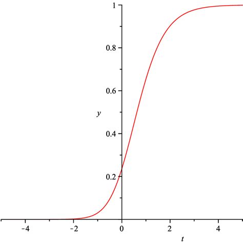 2 A Plot Of A Richards Equation Or The Generalized Logistic Function